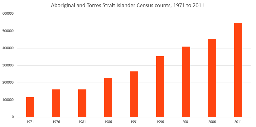 Recognising indigenous populations in the Census: a short history | .id ...