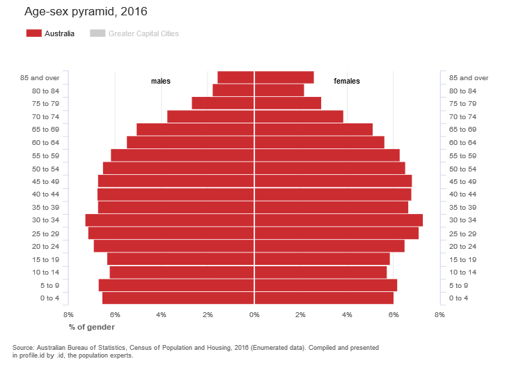 Animated Population Pyramids Now In Community Profile Id Blog