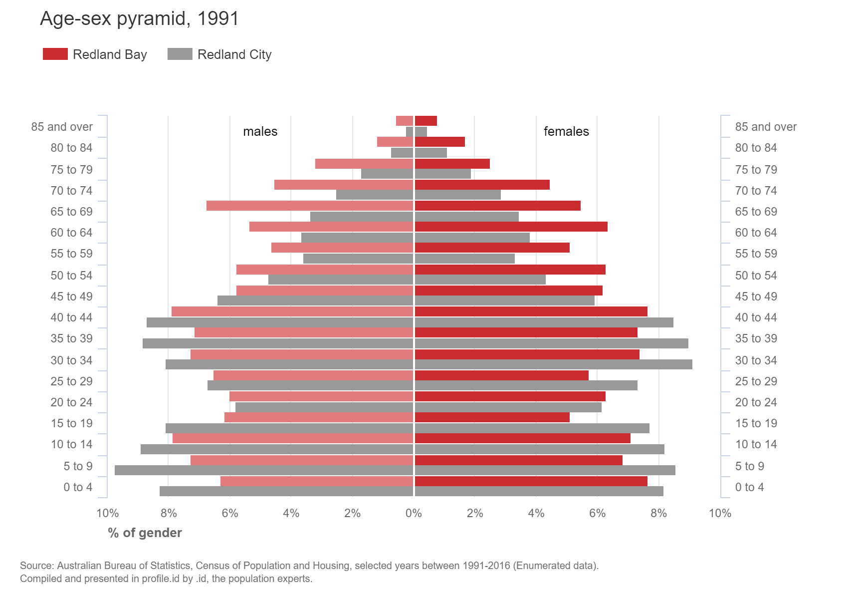 Animated population pyramids – now in community profile | .id blog