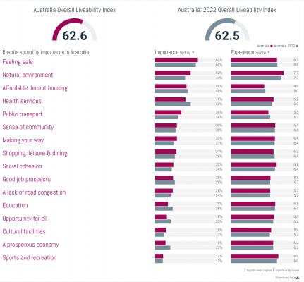 How 'liveable' is Australia? Investing in what's important to advance ...