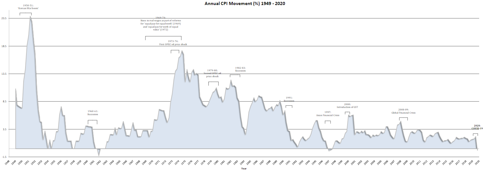 Australia's Consumer Price Index records its greatest fall in history ...