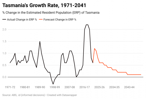The ripple effect: How Tasmania's population growth will shape demand ...